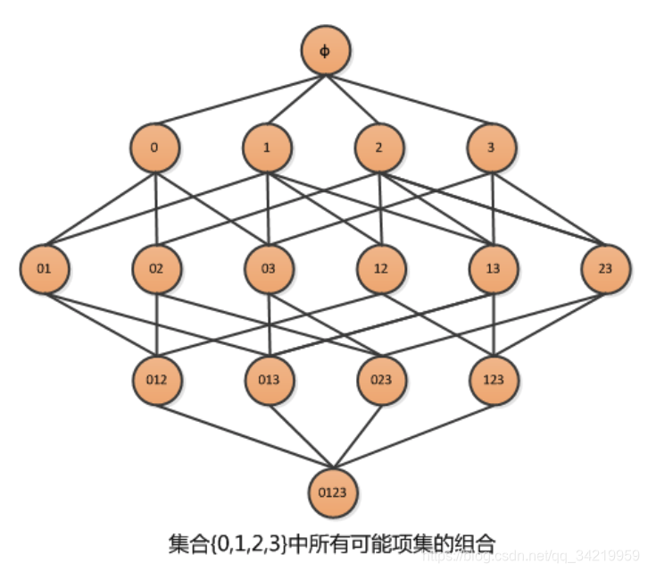 关联分析频繁项集挖掘:apriori算法最大频繁项目集挖掘算法apriori算法案例报告 Csdn博客