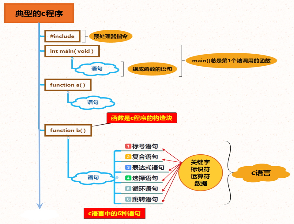 第3讲 C语言之函数讲解 Function_c语言function函数的用法-CSDN博客