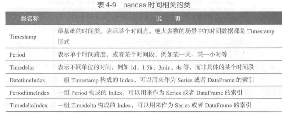 Pythonjupyterpandas43转换与处理时间序列数据 Csdn博客
