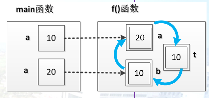 第3讲 C语言之函数讲解 Function_c语言function函数的用法-CSDN博客