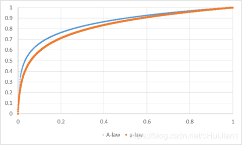 G711音频编码格式_g.711 编码-CSDN博客