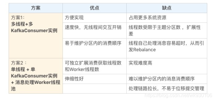 Spring Kafka多线程顺序消费 Spring Kafka多线程消费 Csdn博客