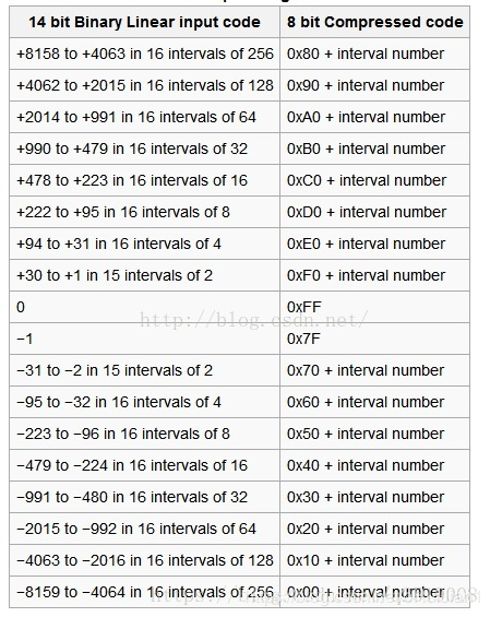 G711音频编码格式_g.711 编码-CSDN博客