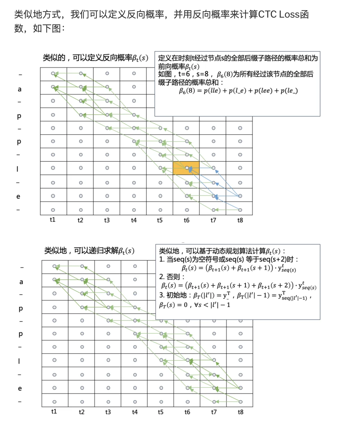 基于CTC的损失函数 ----从本质出发_ctc损失函数_阿猫的自拍的博客-CSDN博客