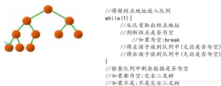 二叉树的进阶操作 求二叉树中所有结点个数,求叶子结点个数,求第k层结点个数;在二叉树中查找某一结点;层序遍历;判断是否为完全二叉树以下代码是求以rt为根结点的二叉树中所有结点个数的