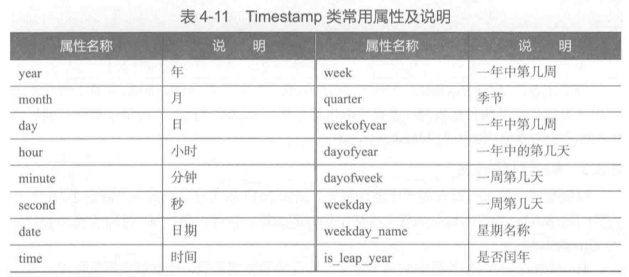 Pythonjupyterpandas43转换与处理时间序列数据 Csdn博客