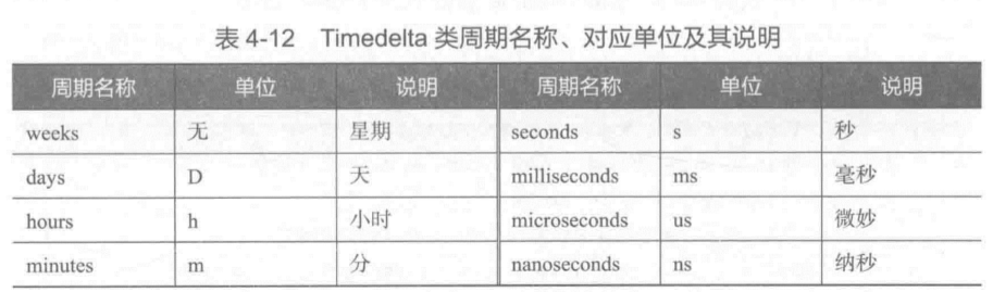 Pythonjupyterpandas43转换与处理时间序列数据 Csdn博客