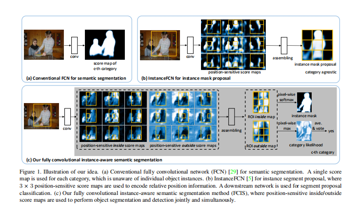 论文阅读：FCIS：Fully Convolutional Instance-aware Semantic Segmentation_fcis论文名字-CSDN博客