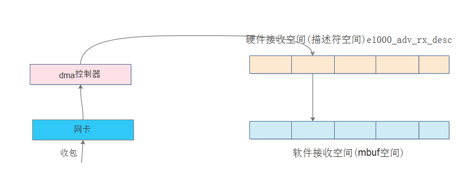 dpdk 应用层对网卡进行配置_dpdk22.11ethdev rx tx-CSDN博客