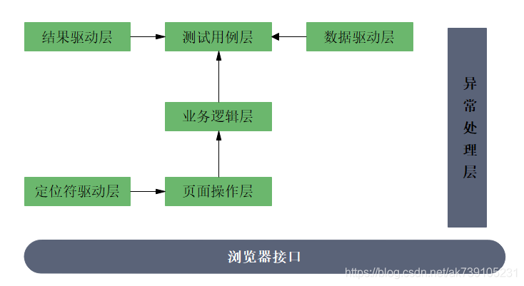 Web自动化测试【分层架构设计与实现】一:总纲及数据驱动层自动化测试框架系统结构图 Csdn博客