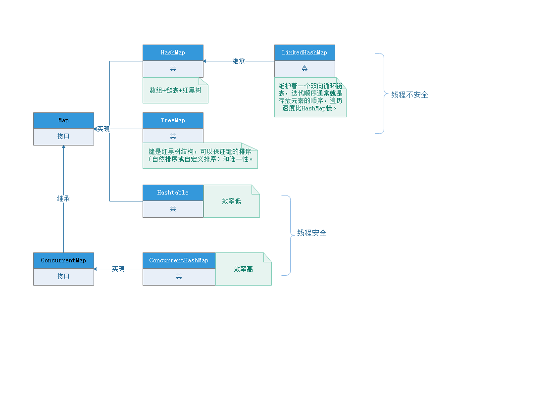 java--键值对集合（Map）_map的一个键可以对应一个集合吗-CSDN博客