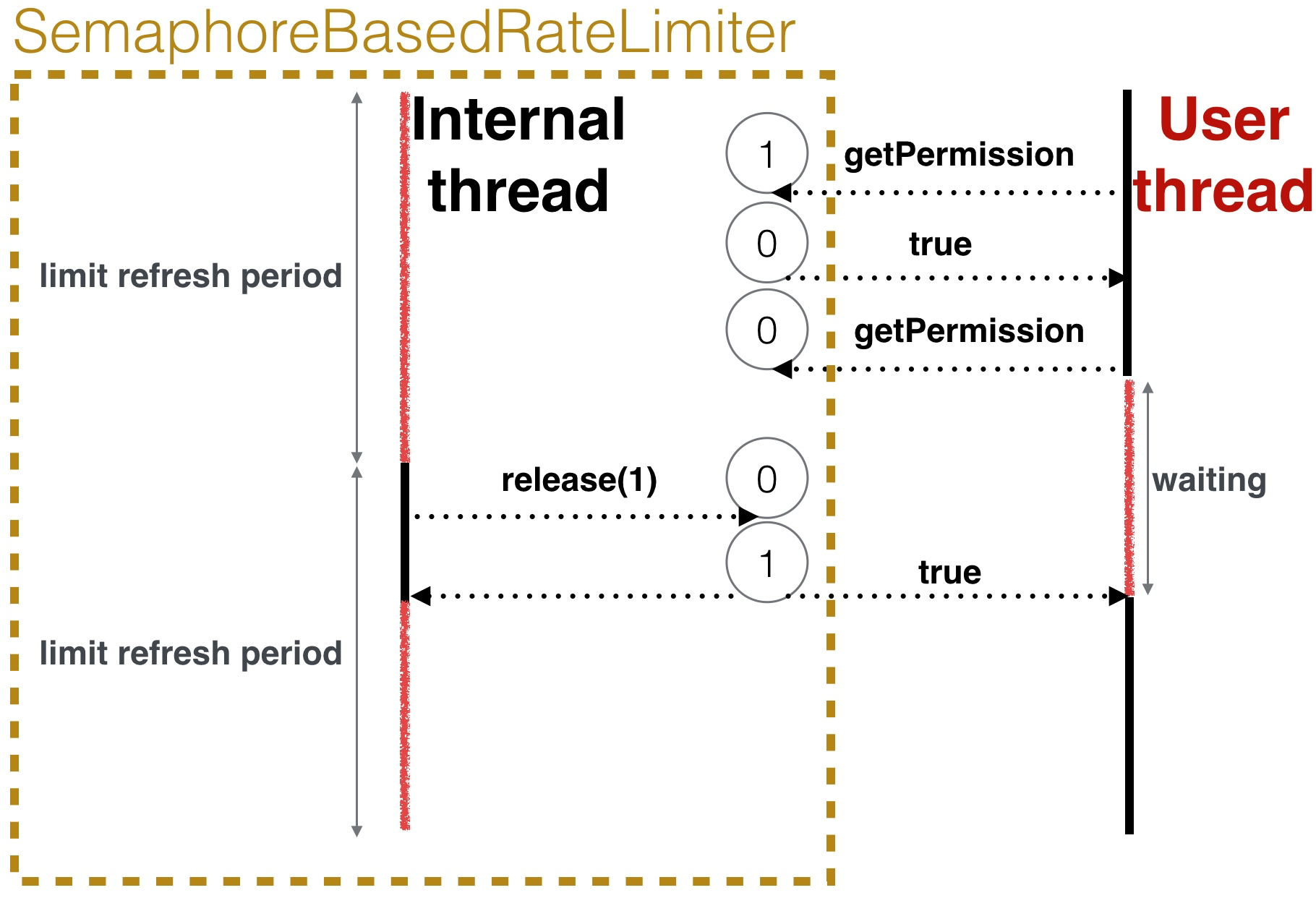 Resilience4j 源码解析（3）：限流模块 RateLimiter 与 常见限流算法_resilience4j 限流-CSDN博客