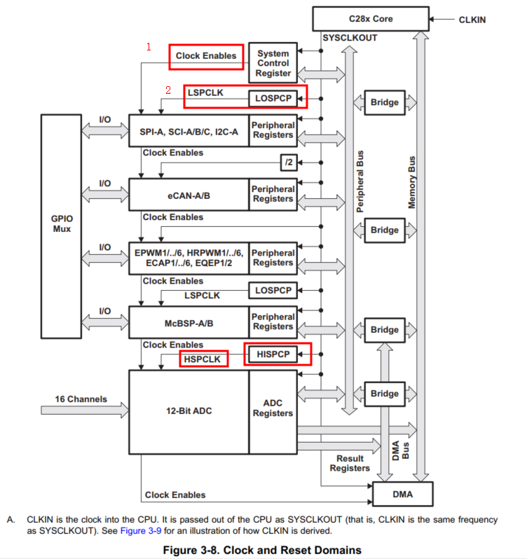 DSP C2000系列TMS320F28335学习之时钟_hispcp-CSDN博客