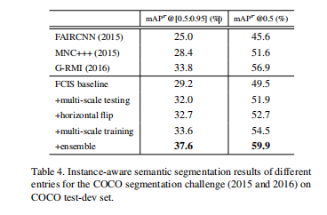 论文阅读：FCIS：Fully Convolutional Instance-aware Semantic Segmentation_fcis论文名字-CSDN博客