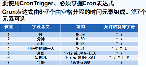 CronTrigger和它的Cron表达式_new crontrigger-CSDN博客