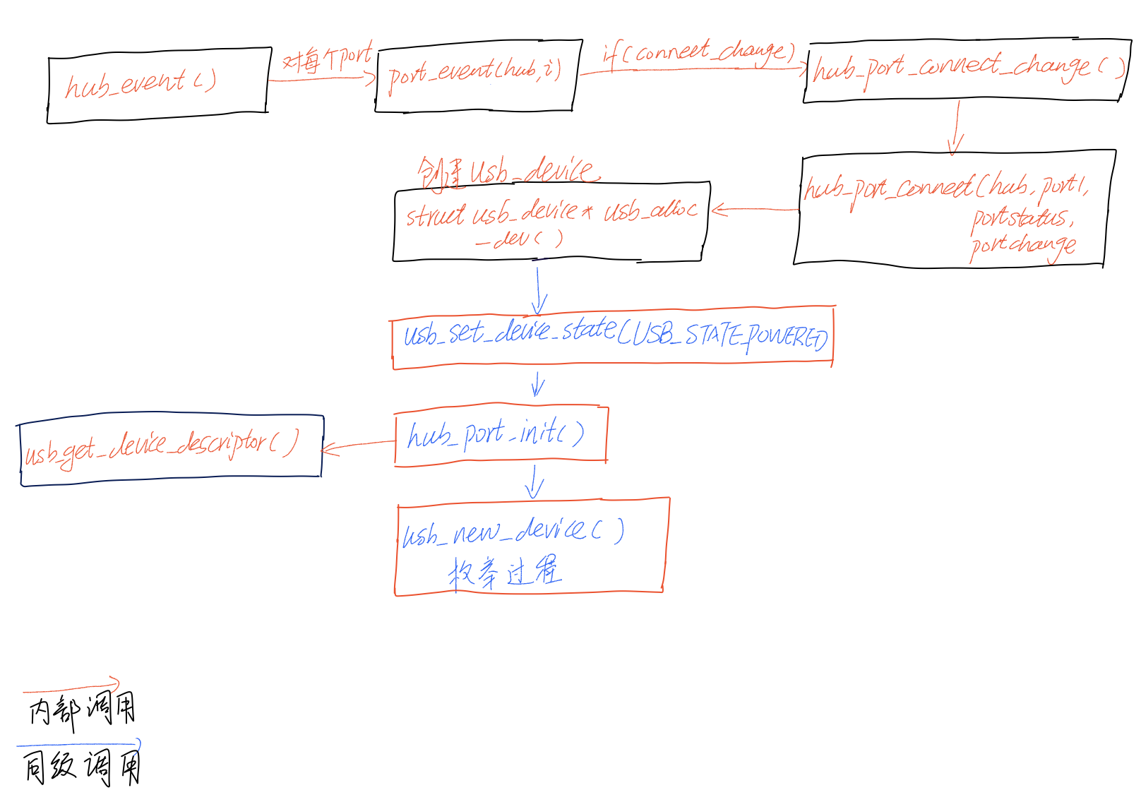 usb root hub的启用和设备的识别(1)-CSDN博客