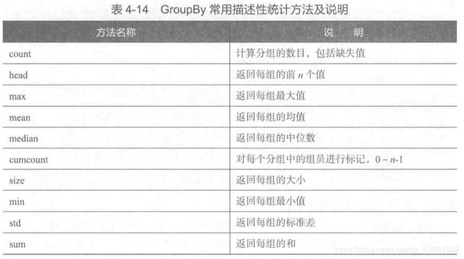 Pythonjupyterpandas44使用分组聚合进行组内计算jupyter数据分组 Csdn博客