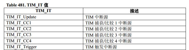 stm32定时器中断类型分析_tim it update-CSDN博客