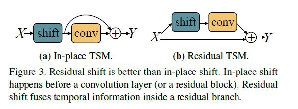 行为动作识别（一）：TSM 和 TRN_tsm动作识别-CSDN博客