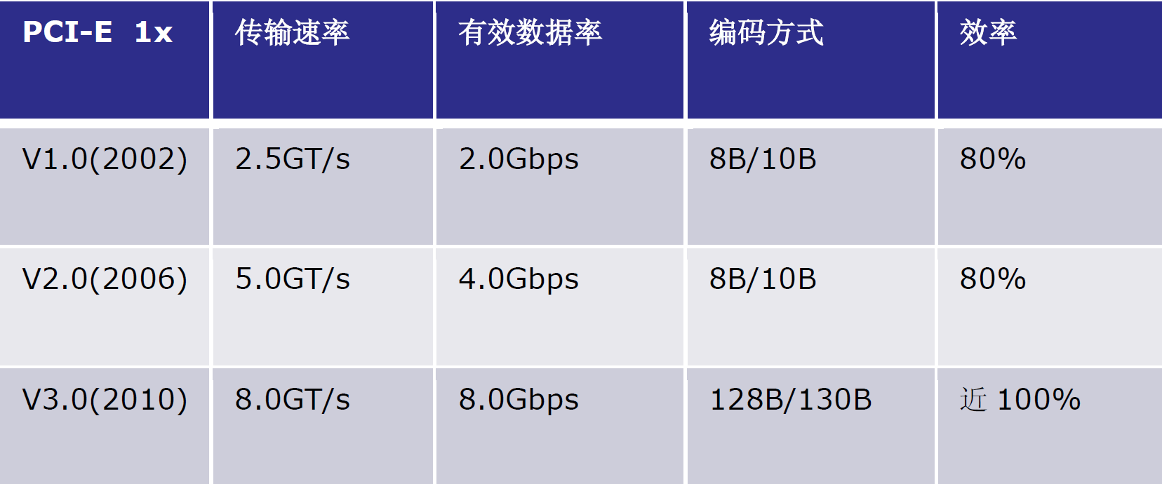 PCI-E接口简介_pice-CSDN博客