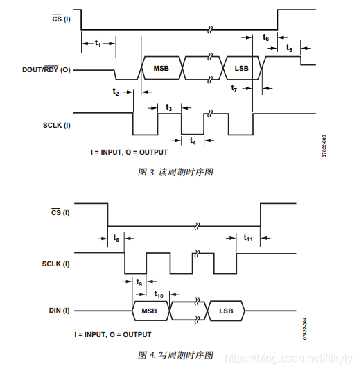 Stm32的hal库spi操作master 模式stm32f7 Spi Hal Csdn博客
