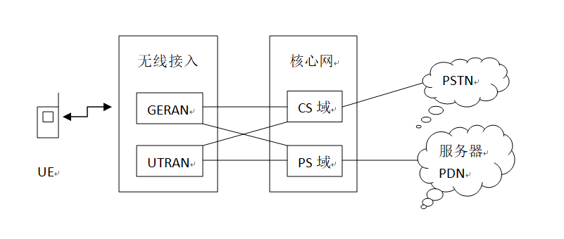 【转载】UMTS和GSM的架构_gsm&umts网络总体架构-CSDN博客