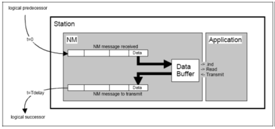 OSEK Direct Network Management (NM) - Programmer Sought