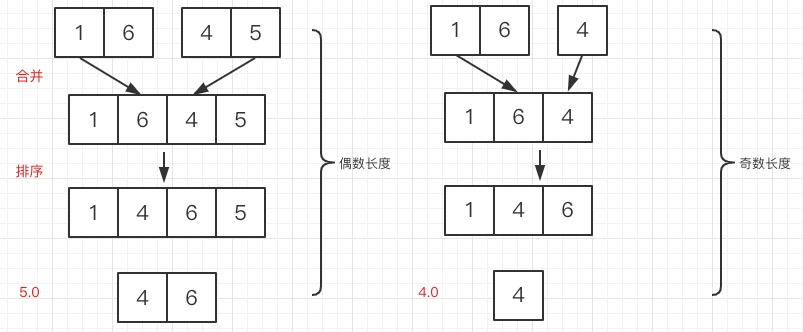 Leetcode每日一题：4 寻找两个有序数组的中位数（十五） 有两个有序数组a[10 20 30] B[5 15 25] 设计算法如何取出两个数组中第3小 Csdn博客