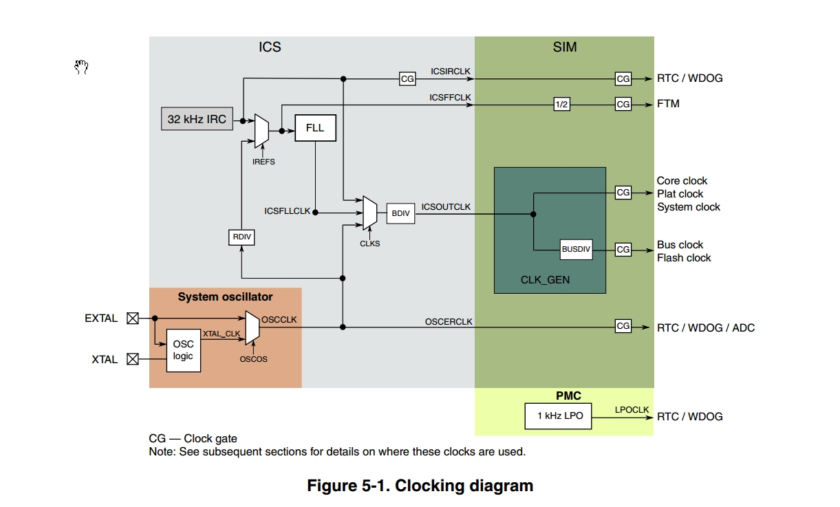 KEA系列MCU时钟简介_core clock at 40 mhz, bus clock at 20 mhz-CSDN博客