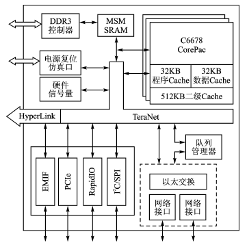 DSP6678核间通信-CSDN博客