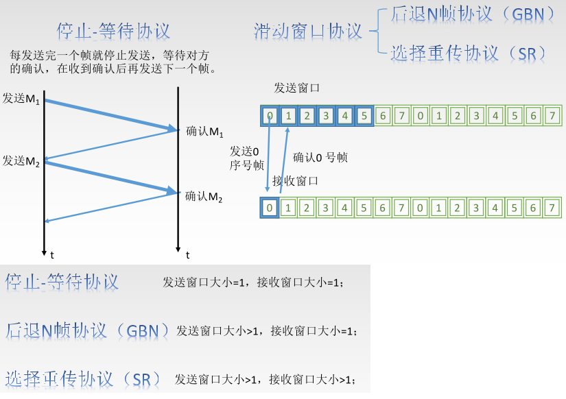 数据链路层 —— 流量控制的基本概念_数据链路层流量控制的含义-CSDN博客