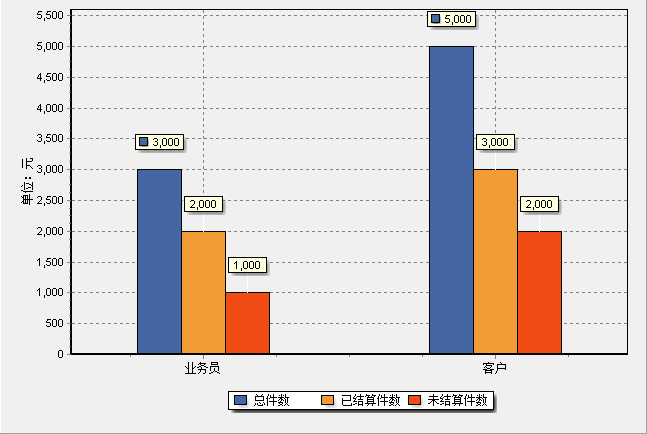 DBChart 实现多个字段 柱状态图表显示-CSDN博客