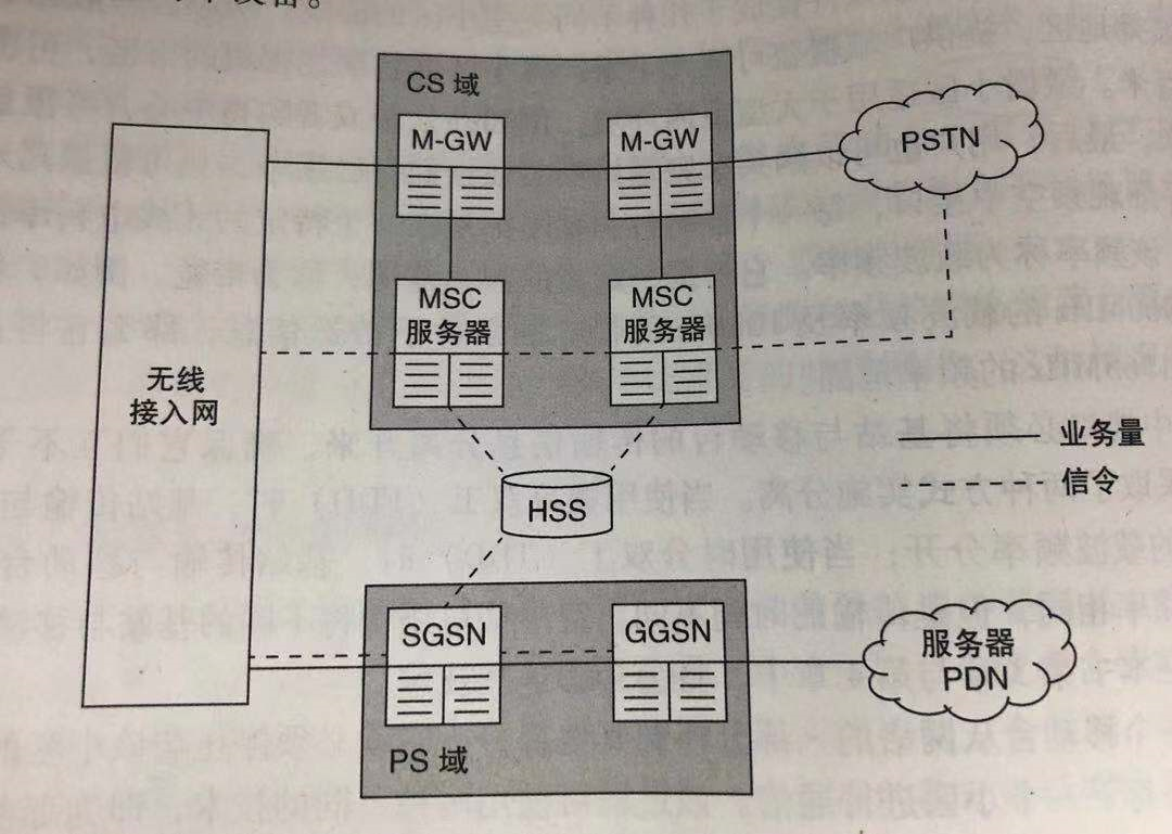 【转载】UMTS和GSM的架构_gsm&umts网络总体架构-CSDN博客