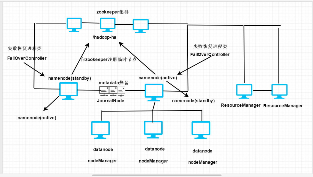 Centos 7 Hadoop3.x HA 高可用搭建教程_hadoop 3.x hdfs ha 图-CSDN博客