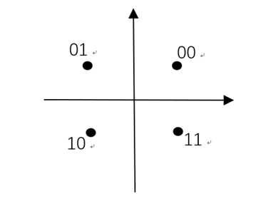 课程作业记录2：自然映射和格雷映射下的QPSK与16QAM的Matlab仿真-CSDN博客