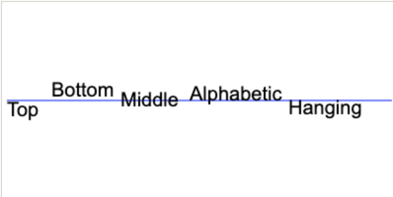 【文本】HTML5 Canvas 文字水平对齐textAlign和垂直对齐textBaseline_for循环遍历filltext文字位置垂直排列-CSDN博客
