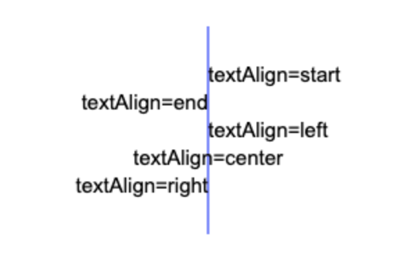 【文本】HTML5 Canvas 文字水平对齐textAlign和垂直对齐textBaseline_for循环遍历filltext文字位置垂直排列-CSDN博客