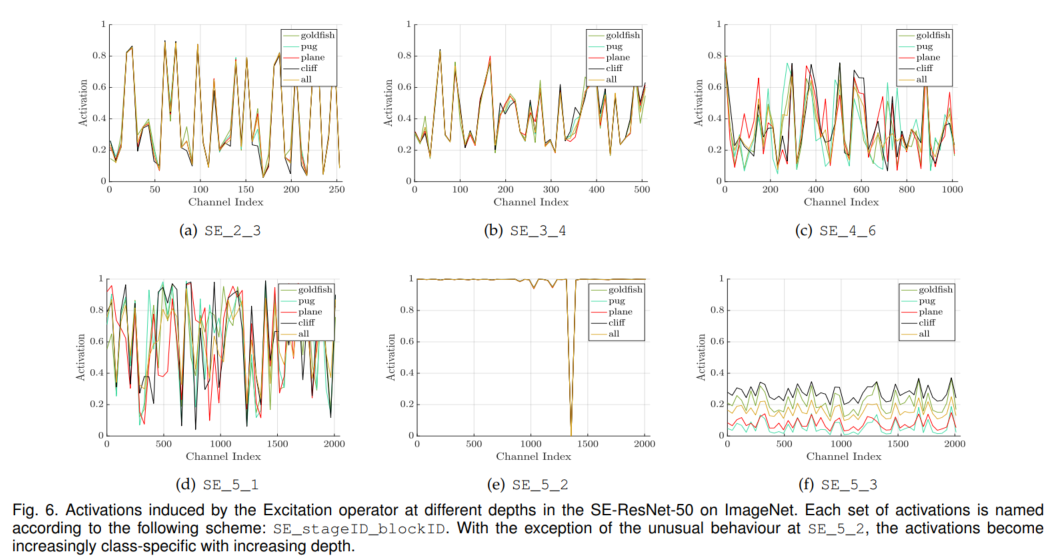 SE net：Squeeze-and-Excitation Networks论文解读_Sesen_s的博客-CSDN博客