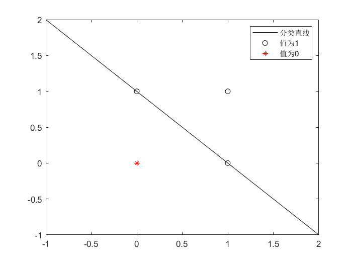 MATLAB神经网络——单层感知器_单层感知机 matlab 代码-CSDN博客