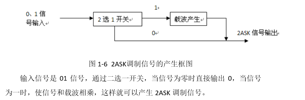 【通信原理】2ASK调制和数字解调-CSDN博客