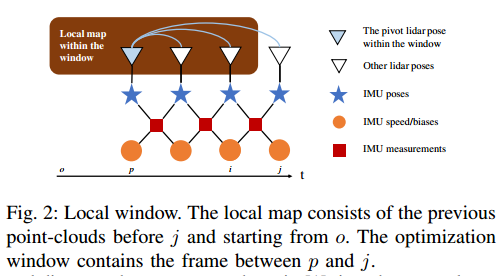 LIO论文阅读：Tightly Coupled 3D Lidar Inertial Odometry and Mapping_lio mapping-CSDN博客