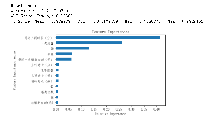 【sklearn】GBDT（Gradient Boosting Decision Tree） - 预测在网具有单卡转合约倾向的客户_sklearn gbdt-CSDN博客