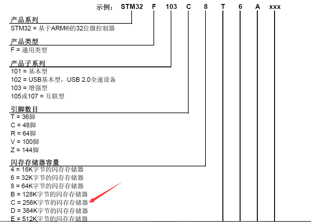 Stm32f103vct6芯片如何配置preprocessor Symbols（预处理符号）即定义芯片类型 Preprocessor