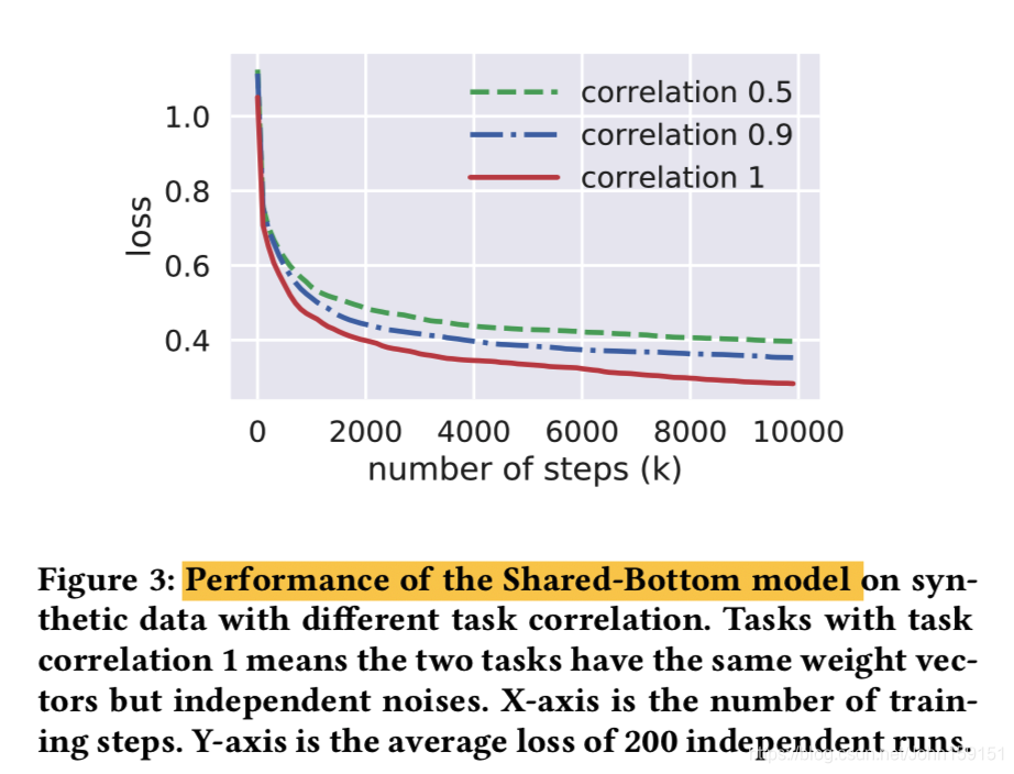 Paper Reading Modeling Task Relationships In Multi Task Learning With