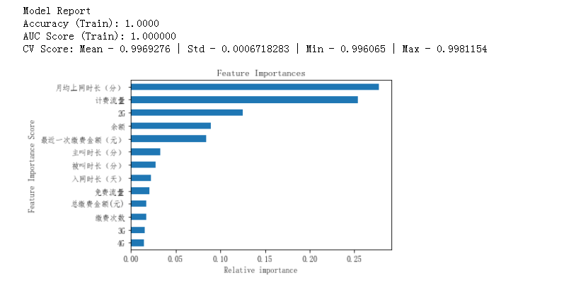 【sklearn】GBDT（Gradient Boosting Decision Tree） - 预测在网具有单卡转合约倾向的客户 ...