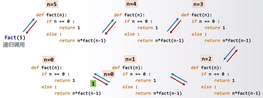 Python入门小程序：计算n的阶乘n求jcn并输出 Csdn博客 