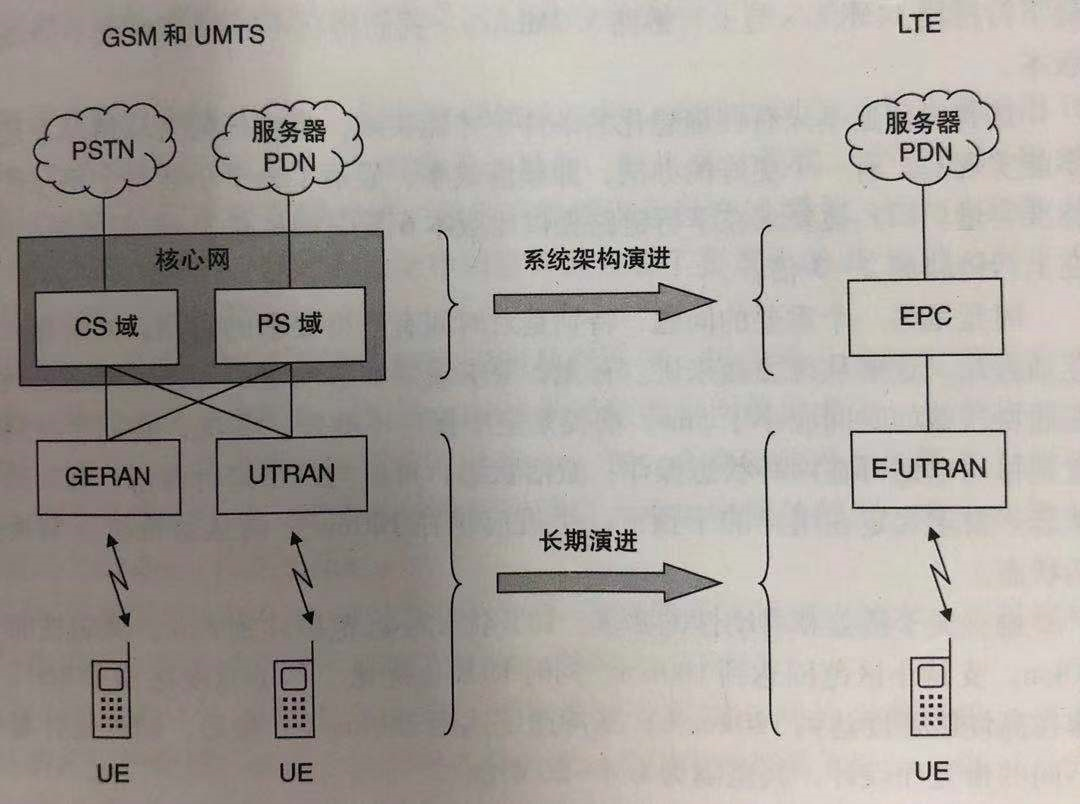 【转载】UMTS到LTE的系统架构演进_运营商系统功能架构图-CSDN博客