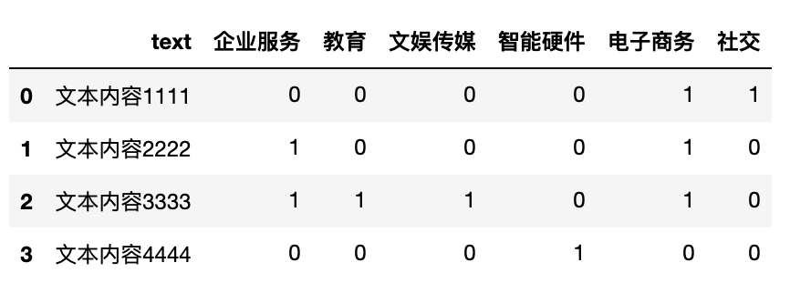 通过MultiLabelBinarizer进行multi-label分类任务的数据预处理_multilabelbinarizer.predict返回的数据格式是什么-CSDN博客