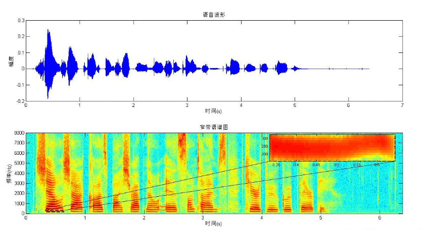 现代语音信号处理之语谱图（spectrogram）语谱图怎么看 Csdn博客