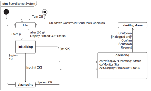 SysML实践指南第二版（中文翻译：刘亚龙）第11章 状态机_sysml 状态机入口点 出口点-CSDN博客